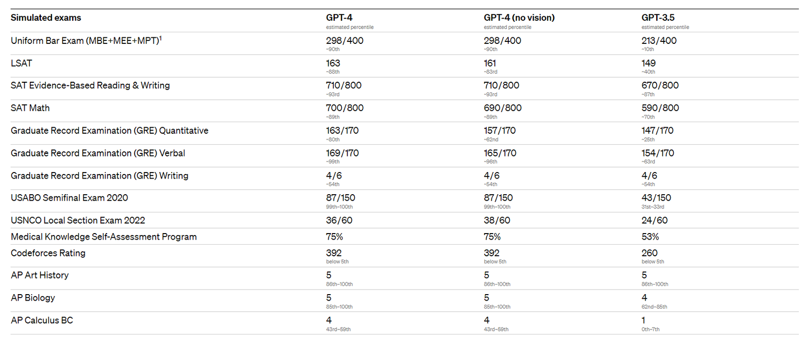 OpenAI’s ‘GPT4’ is brilliant of AI's – What’s New? How to Use it?