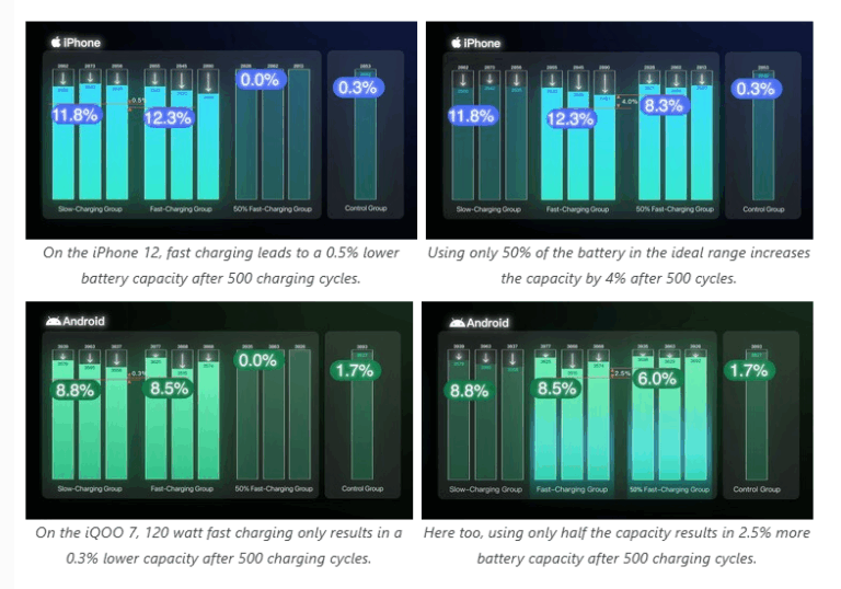 Is Fast-Charging Good for Your Smartphone Battery? Uncovering the Truth ...